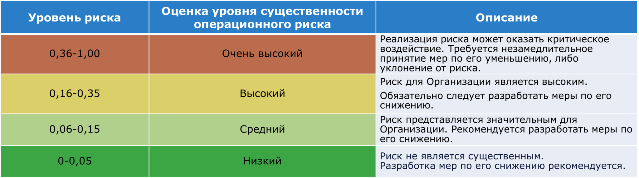 Методика качественной оценки риска| RTM Group